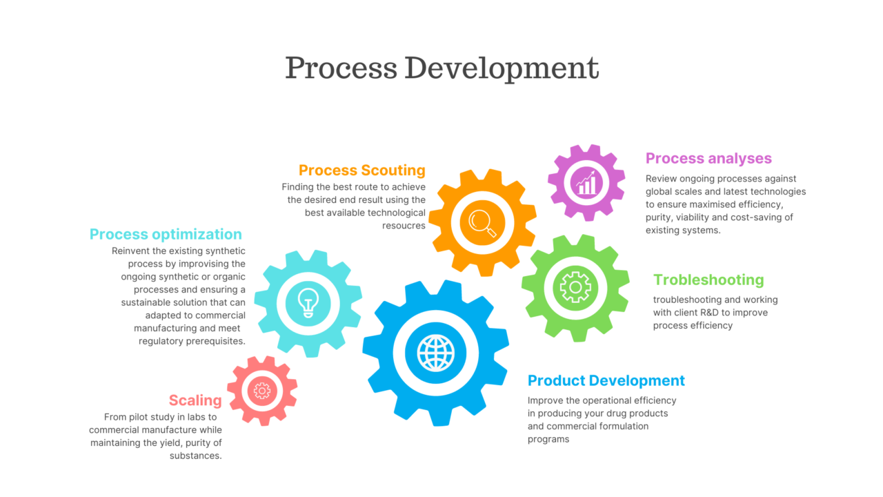 Process Development - Nia Innovation